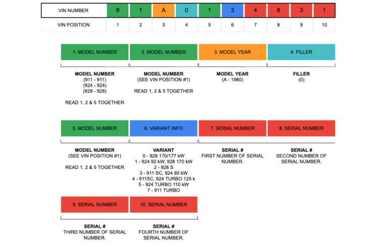 Porsche VIN Decoder - Stuttcars
