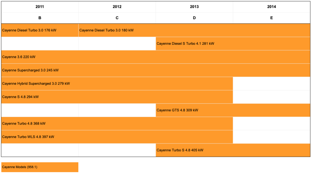 Porsche Cayenne (2nd Generation) - Ultimate Model Guide