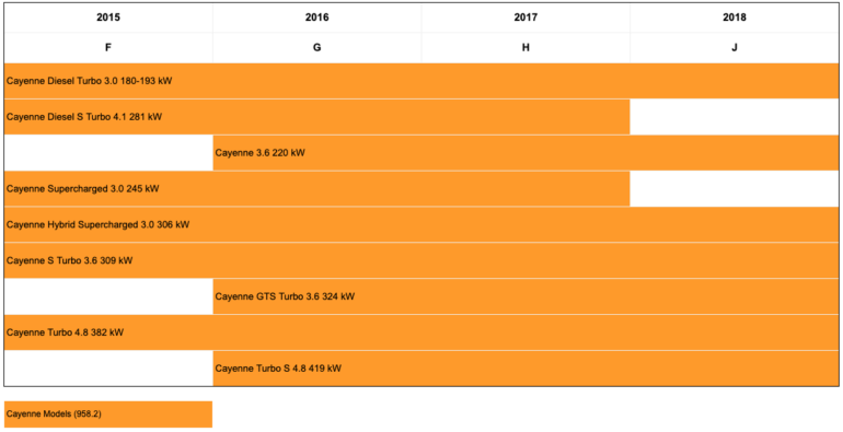 Porsche Cayenne (2nd Generation) - Ultimate Model Guide