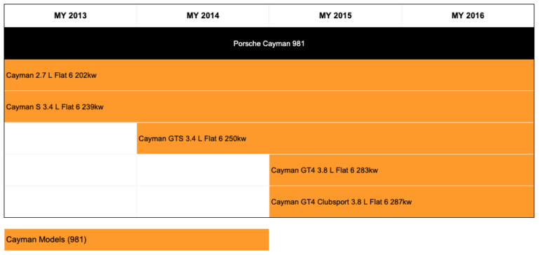 Porsche Cayman (981) - Ultimate Model Guide