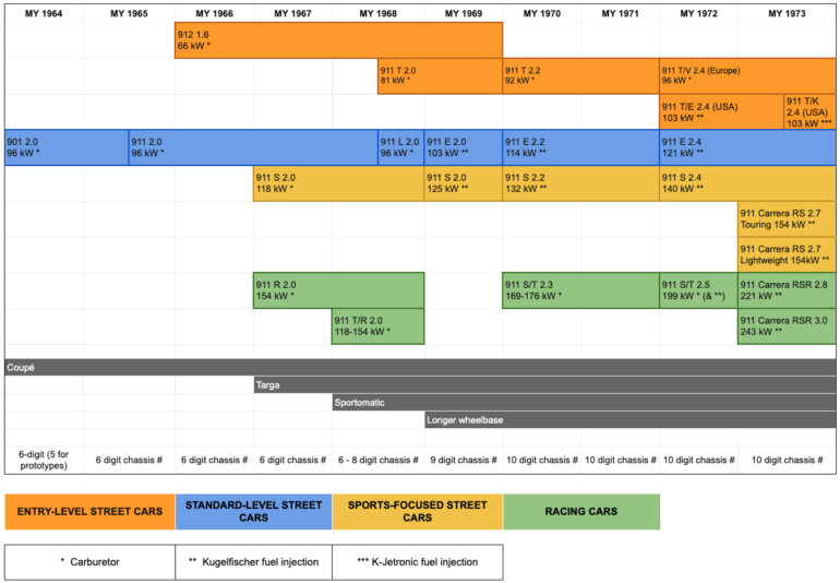 Porsche 911 (F-Series) - Ultimate Model Guide