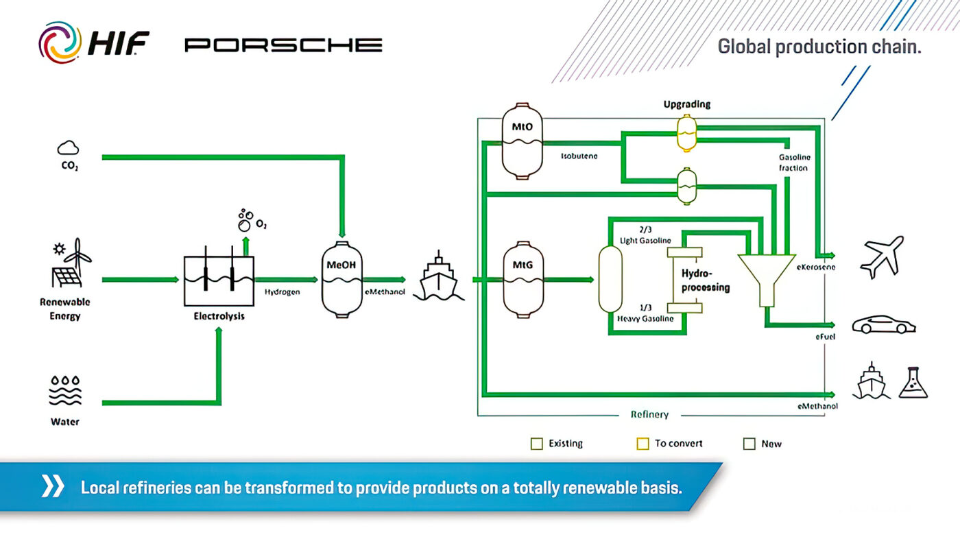 The Future is Now: 992 GT2 RS Mild Hybrid & Porsche’s eFuels Pilot Plant
