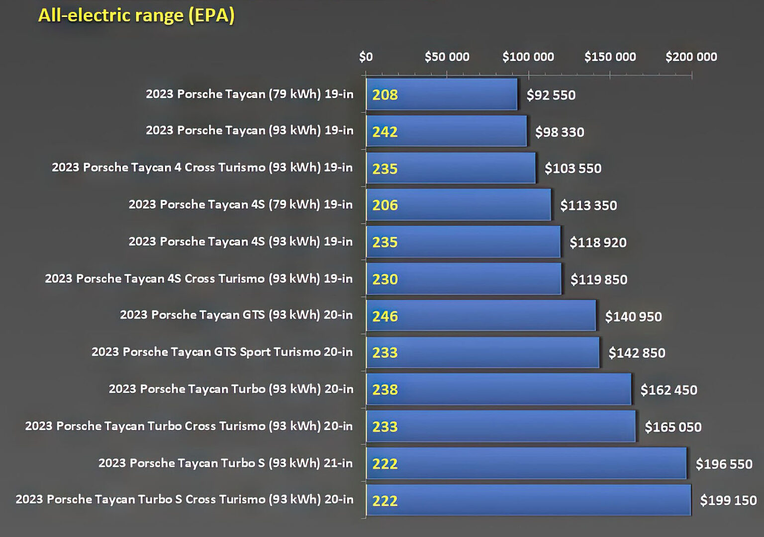 2023 Porsche Taycan Pricing and EPA Ranges