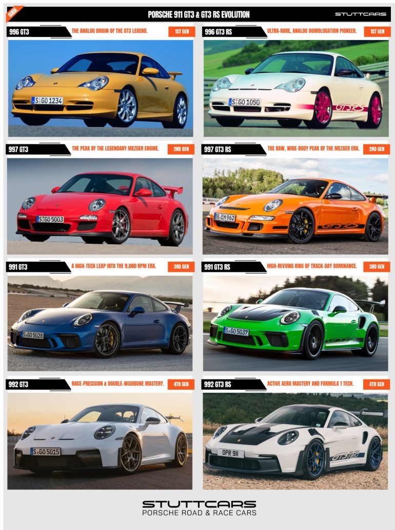 Porsche 911 GT3 & GT3 RS - Ultimate Guide (Every Generation & Variant)