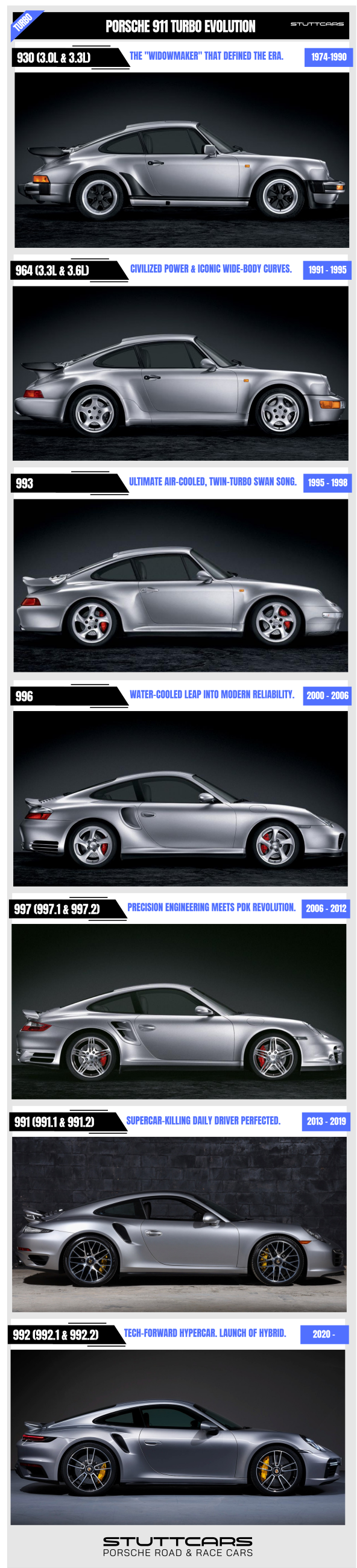 Porsche 911 Turbo - Ultimate Guide (Every Generation & Variant)