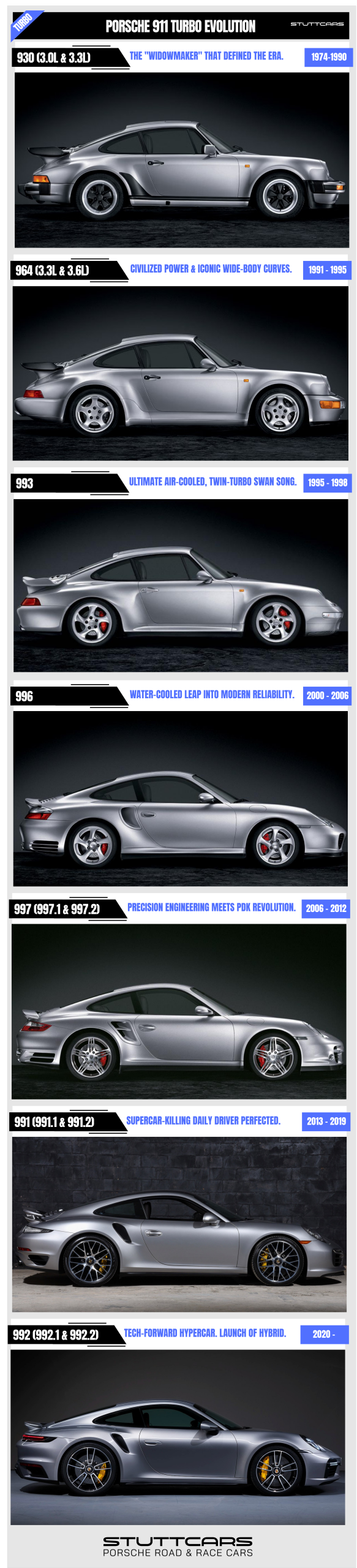 Porsche 911 Turbo - Ultimate Guide (Every Generation & Variant)