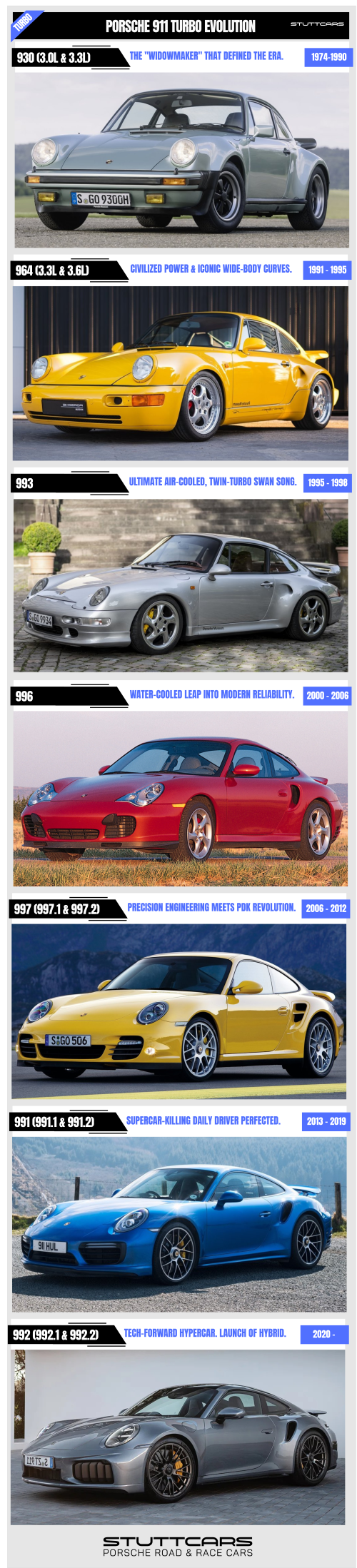Porsche 911 Turbo - Ultimate Guide (Every Generation & Variant)